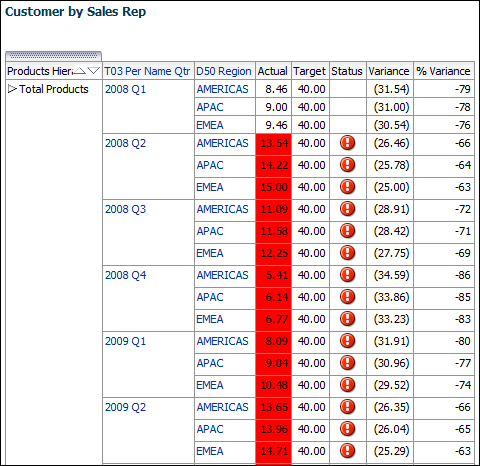 Measuring Results with Scorecards and KPIs Using Oracle BI EE