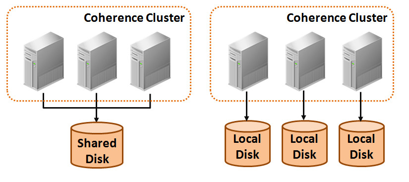 Configuring and using Oracle Coherence 12.2.1 Persistence