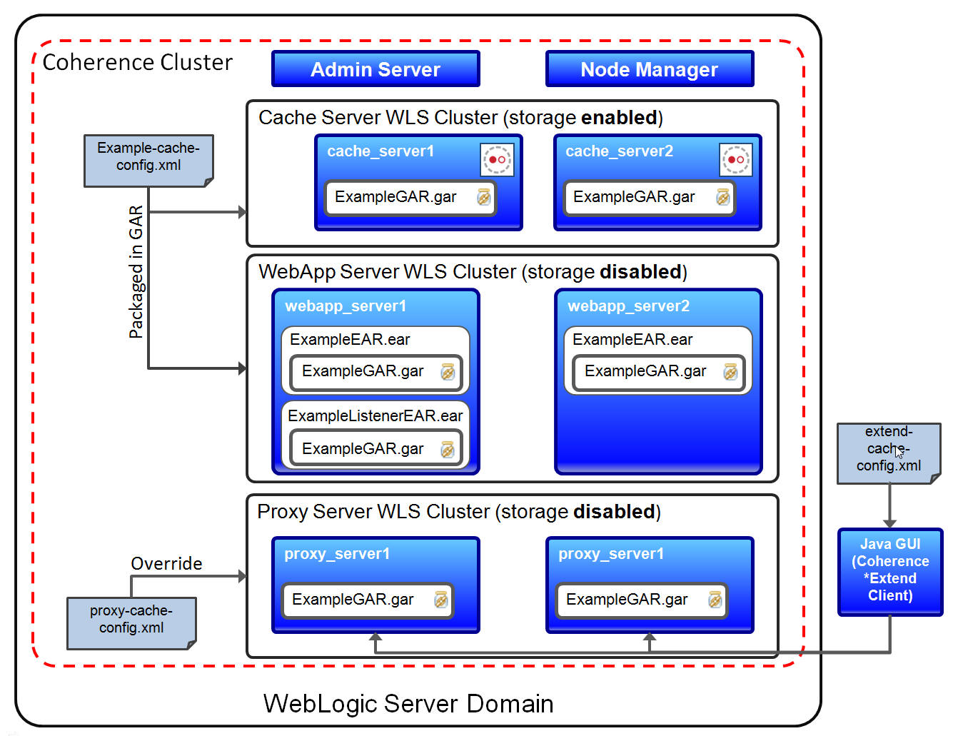 Working with Managed Coherence Servers