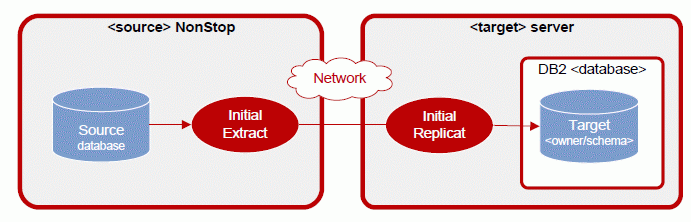 OGG NonStop Audited Enscribe to DB2