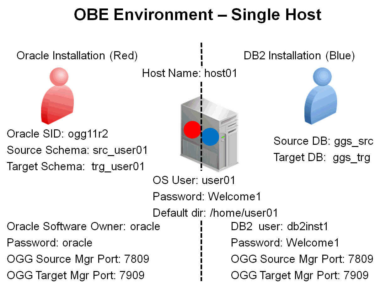 OGG on Linux - Oracle 11g and DB2 9.7