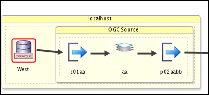 Deploying Oracle GoldenGate Replication Using OGG Studio 12c
