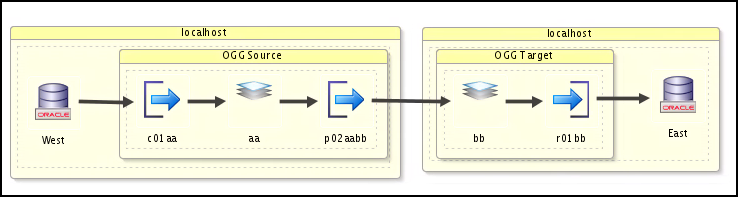 Deploying Oracle GoldenGate Replication Using OGG Studio 12c