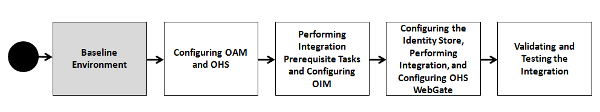 Integrating OAM and OIM 11gR2PS3: Baseline Environment