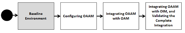 Integrating OAM, OAAM and OIM 11gR2PS3: Baseline Environment
