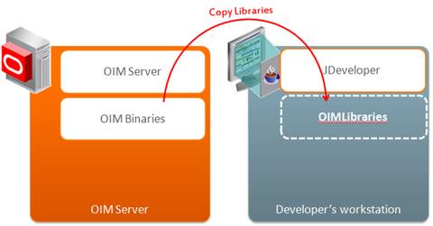 Oracle Identity Manager ADF Primer Part 1: Developing ADF Applications