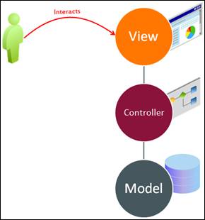 Oracle Identity Manager ADF Primer Part 1: Developing ADF Applications