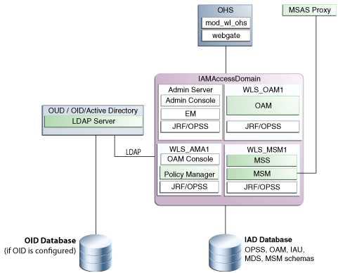 Install and Configure OAM-OMSS Topology using IDM LCM Tool with OUD