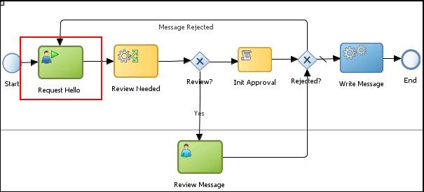 Creating a Web Form Using Oracle Business Process Composer;