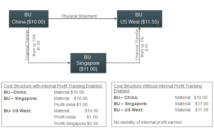 Oracle Supply Chain Management Cloud: Order to Cash Release 11 What's New