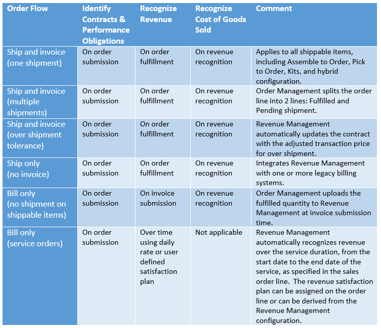 Oracle Order Management Cloud 20C What's New