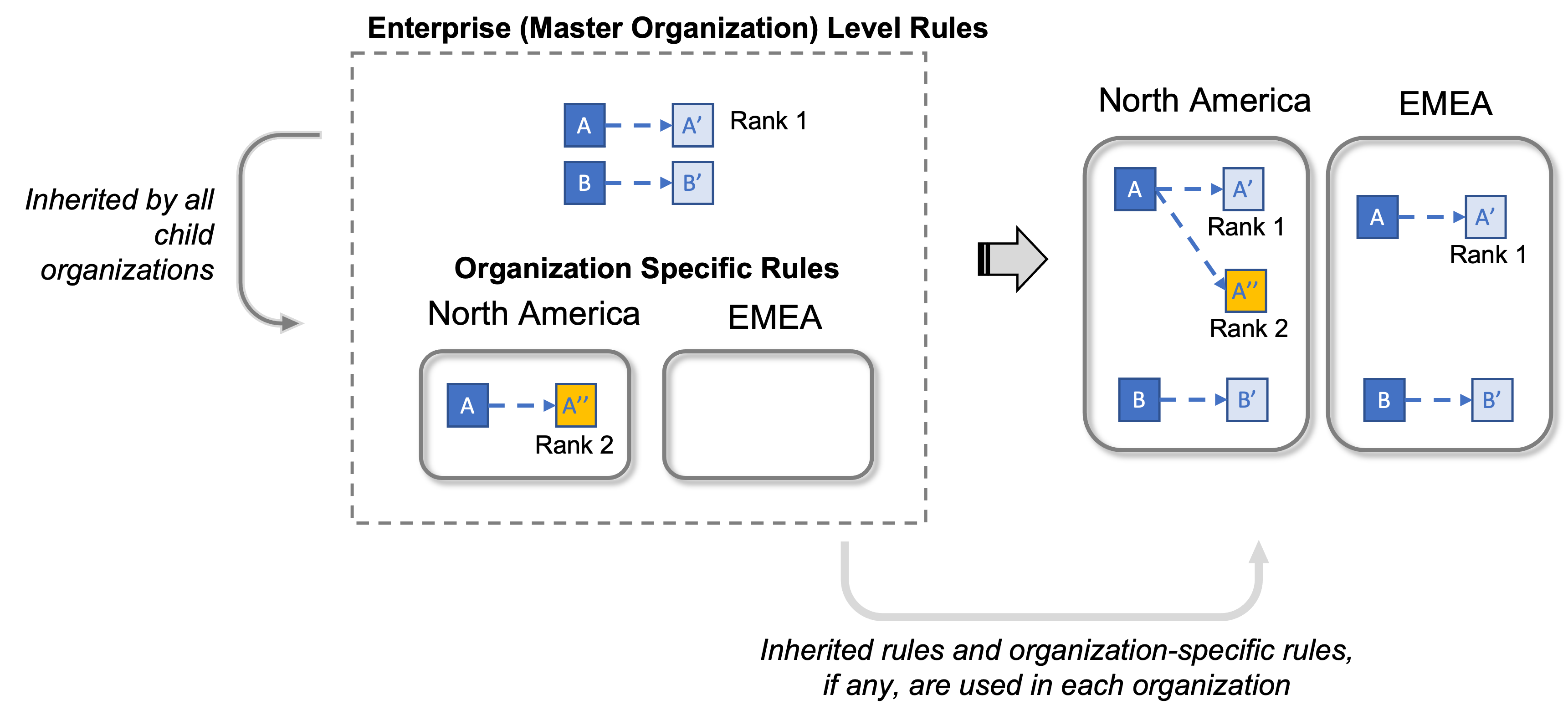 Oracle Fusion Cloud Order Management 22B What's New